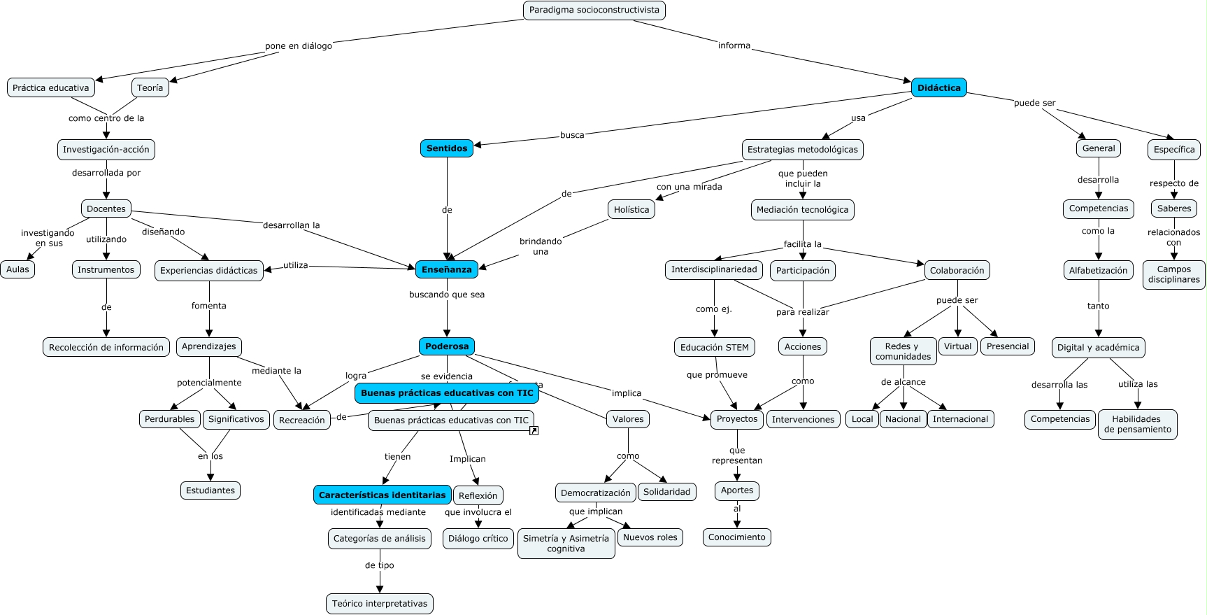 Categorías Sentidos Didácticos Resumido vinculado
